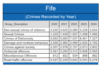 Fife Council Ward Crime Map - Scotland's data on a map