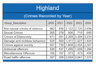 Highland Council Ward Crime Map - Scotland's data on a map
