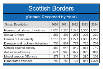 Scottish Borders Council Ward Crime Map - Scotland's data on a map